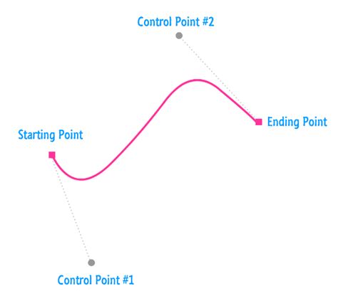 Drawing A Cubic Beziér Curve