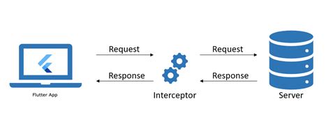 Interceptor In Flutter Interceptors Are Functions That Run By Manjeet Kushal Mallick Medium