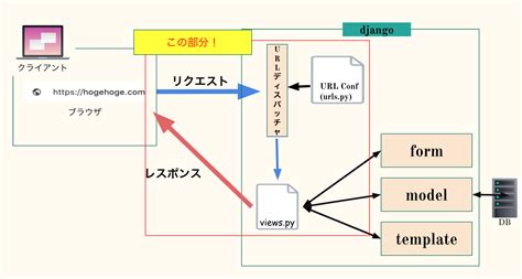 【django】urls pyとは？url設定を完全解説！