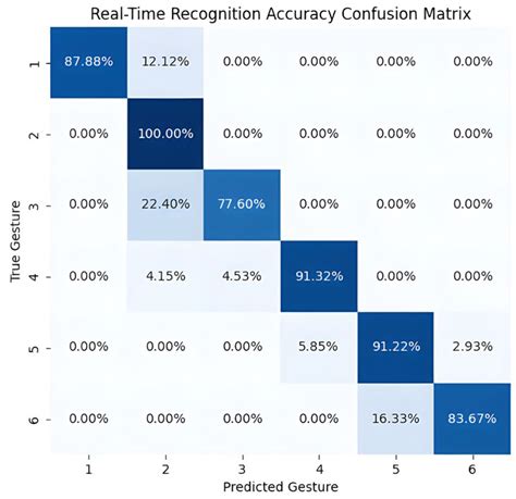 Ms Clstm Myoelectric Manipulator Gesture Recognition Based On Multi