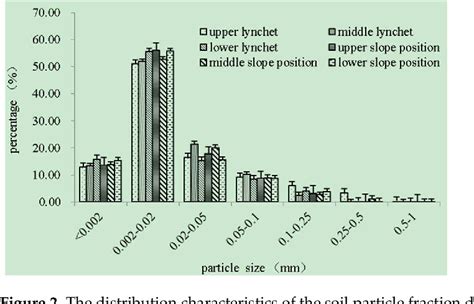 Figure From Exploring Soil Particle Size Fraction And Spatial Redistribution Of Cs In