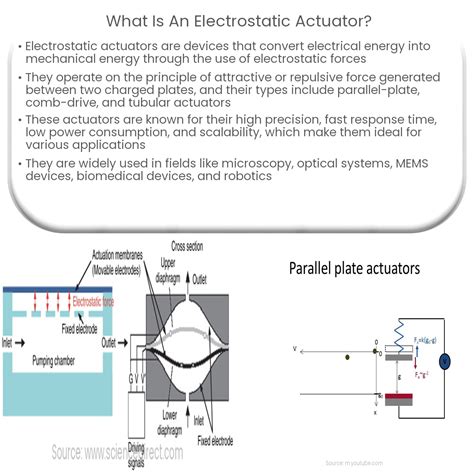 what is an electrostatic actuator