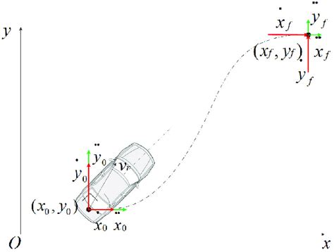 Trajectory Parameters Of A Quintic Polynomial Download Scientific