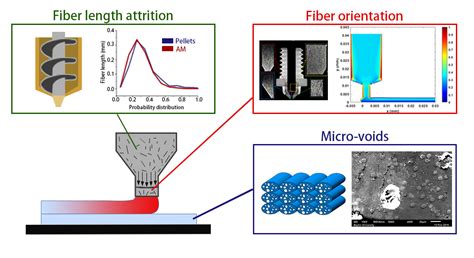 A Review On Microstructural Formations Of Discontinuous Fiber