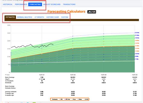Forecasting Future Earnings Fast Graphs Fast Graphs