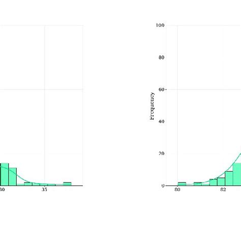 Distribution Of The Generated A P Score Values And B Bpi Score