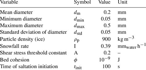 particle properties employed in the sea ice openfoam simulations