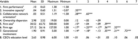 Means Standard Deviations Maximum Minimum And Pearson Correlations Download Table