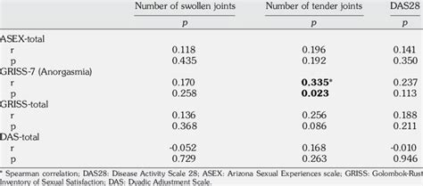 Correlations Between Disease Activity Score 28 Numbers Of Swollen And