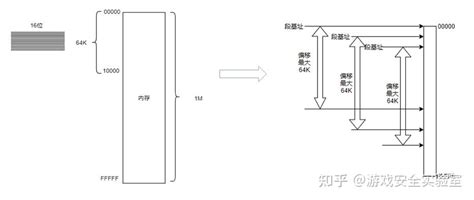 8086汇编 16位汇编 学习笔记02 分段 机器码和寻址 知乎