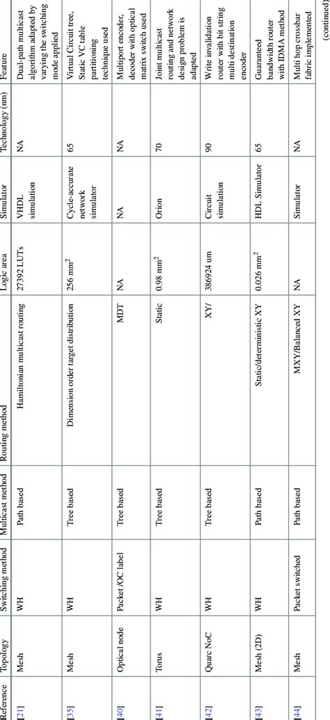 Comparison Of Multicast Routing Algorithms Download Scientific Diagram
