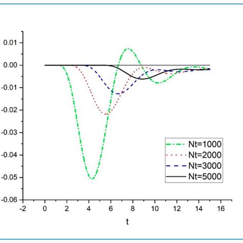 Frequency Temperature Superposition Principle Illustration Download Scientific Diagram