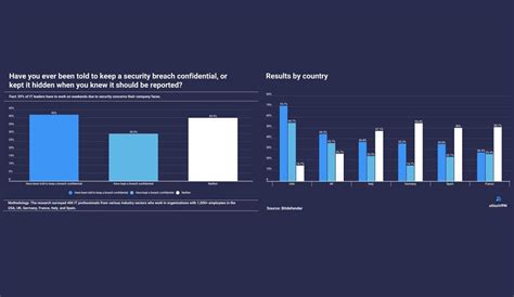 Data Breaches 42 Of It Leaders Told To Keep Them Confidential