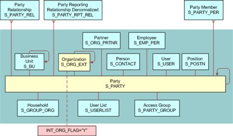 Division Data Model
