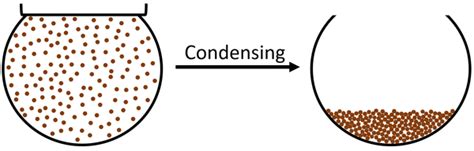 Condensation Diagram Molecules