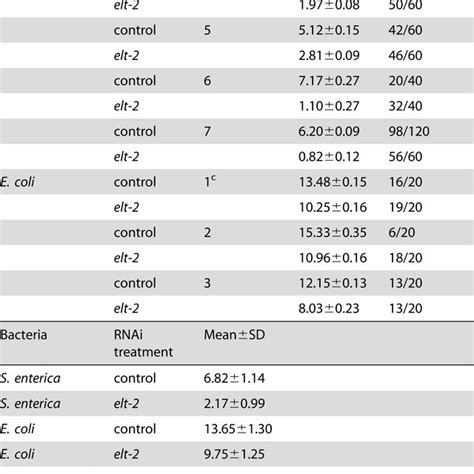 Relative Mortality Of Elt 2 Rnai Animals On S Enterica Download Table