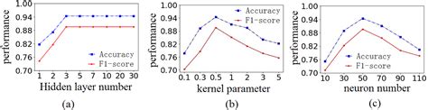 A Hybrid Anomaly Detection Method For High Dimensional Data Peerj