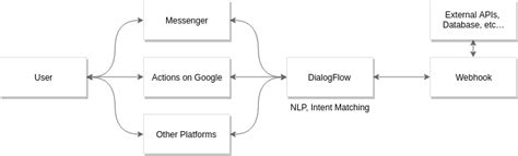 Creating Chatbot With Webhooks Using Python Flask And Dialogflow By