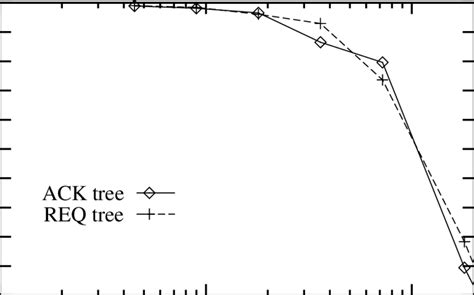1 Performance Comparison Of Ack Tree And Req Tree Download