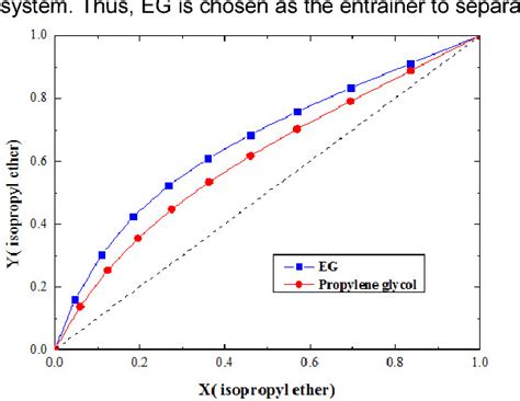 Table 1 From Separation Of Acetoneisopropyl Etherwater Ternary