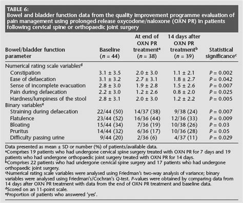 Bowel And Bladder Function Data From The Quality Improvement Programme Download Scientific