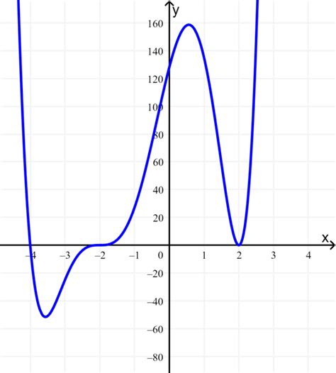 What Is The Multiplicity Of A Polynomial Neurochispas