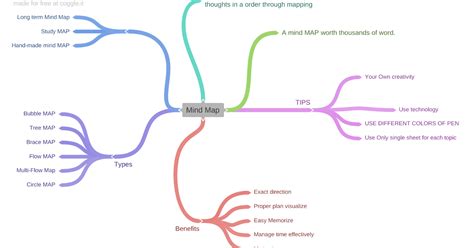 Mind Mapping And Its Technique