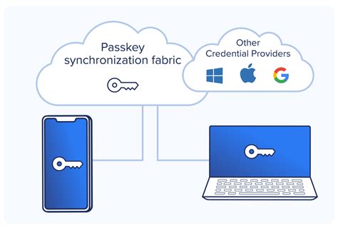 Fido Passkey Webauthn And Best Practices Guide