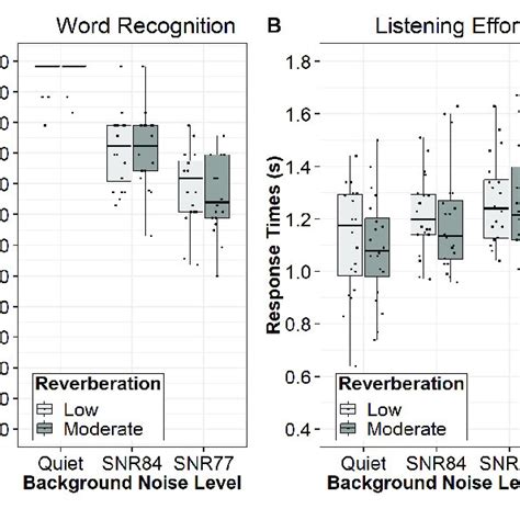Median Word Recognition Performance Rau A And Behavioral Listening