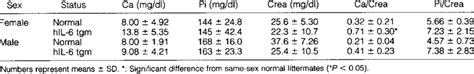 Results Of Urine Cacrea And Picrea Ratio Assay Download Table