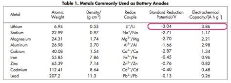 Table 1 Metals Commonly Used As Battery Anodes Metal