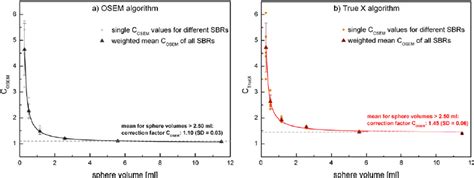 Correction Factor C For Receiving The True Activity A C Osem For Download Scientific