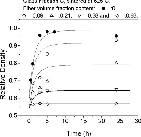 Figure 4 From Model For Sintering Devitrifying Glass Matrix With