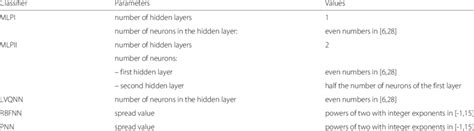 Explored Classifier Architectures Download Table