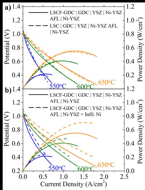 Sofc Current Voltage Left Axis And Power Right Axis Curves For Download Scientific Diagram