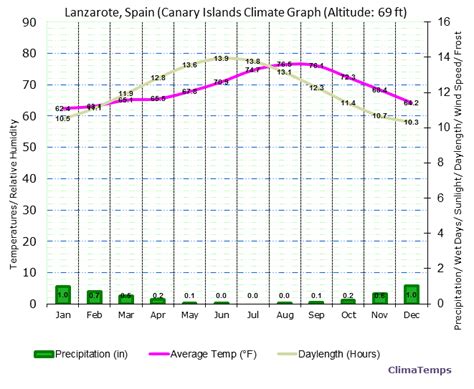 Climate Graph For Lanzarote Spain