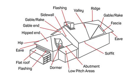 Roofing Definitions And Terms At Marcus Dacomb Blog
