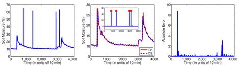 Robustness Of Cs Based Methods On The Garden Data Download