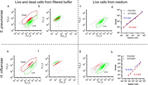 Correlation Between Flow Cytometry Fcm Measurement And Cfu