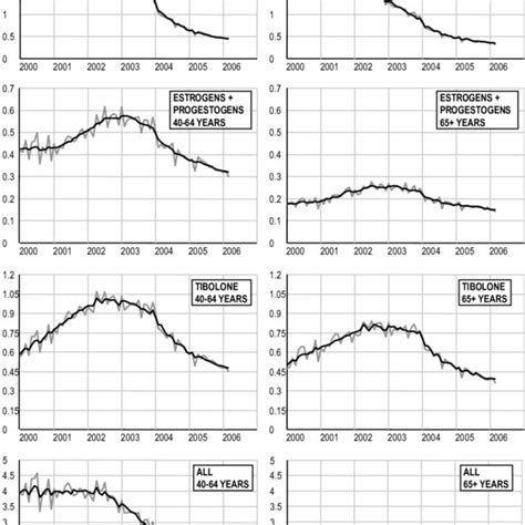 segmented regression analysis of adjusted time series of estrogens