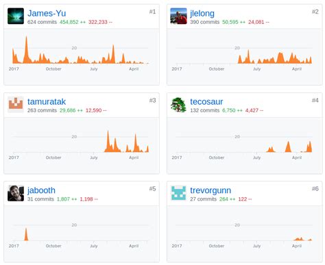 Project Maintainers · Issue 1507 · James Yulatex Workshop · Github