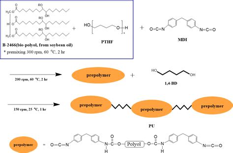 Pu 복합체를 제조할 때는 Bio Polyol과 Pthf를 혼합하는 과정에서 충전제를 투입하여 충분히 분산시킨 후 Mdi를