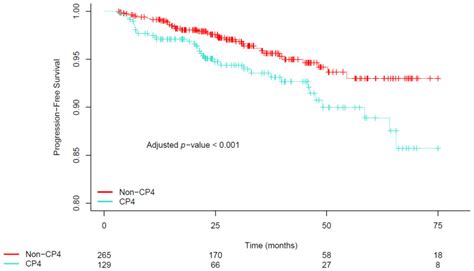 Prognostic Significance Of The Cribriform Pattern In Prostate Cancer