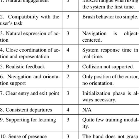 Heuristics Rating And Description Of The Problems Download Table