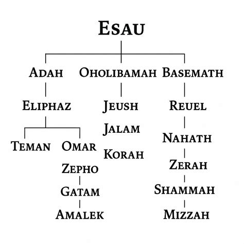 The Generations Of Esau 5 Amazing Truths From Genesis 36