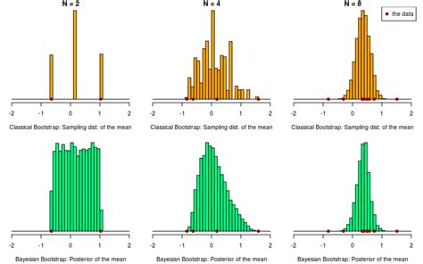 the non parametric bootstrap as a bayesian model rasmus bååth s blog