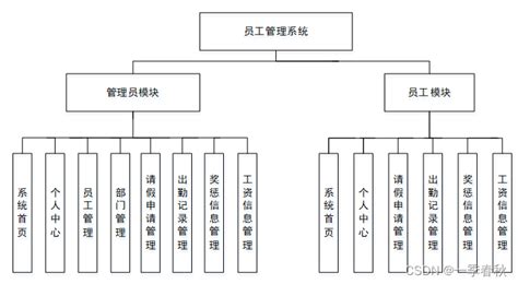 基于springboot vue员工管理系统的设计与实现 vue成员管理系统 csdn博客