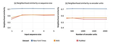 neighborhood similarity between the neighborhoods obtained with the
