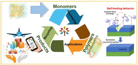 Polymers Free Full Text Covalent Adaptable Network And Self Healing