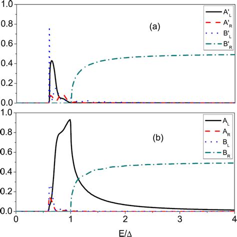 The Same As In Figure 2 Except For The Incident Spin Down Electron Download Scientific Diagram